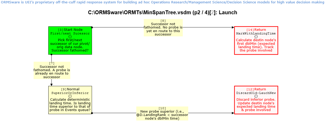 Min Net Path and Min Span Tree with ORMSware Discrete Event Simulator~2