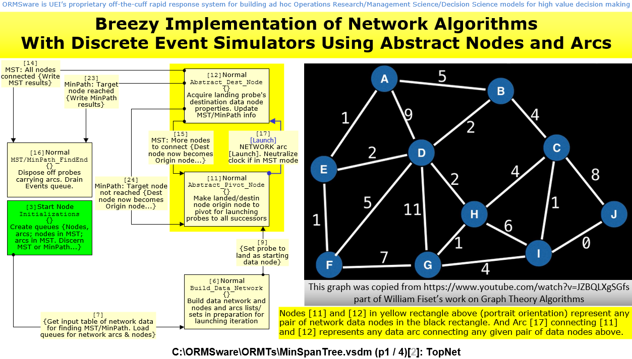 Min Net Path and Min Span Tree with ORMSware Discrete Event Simulator~2